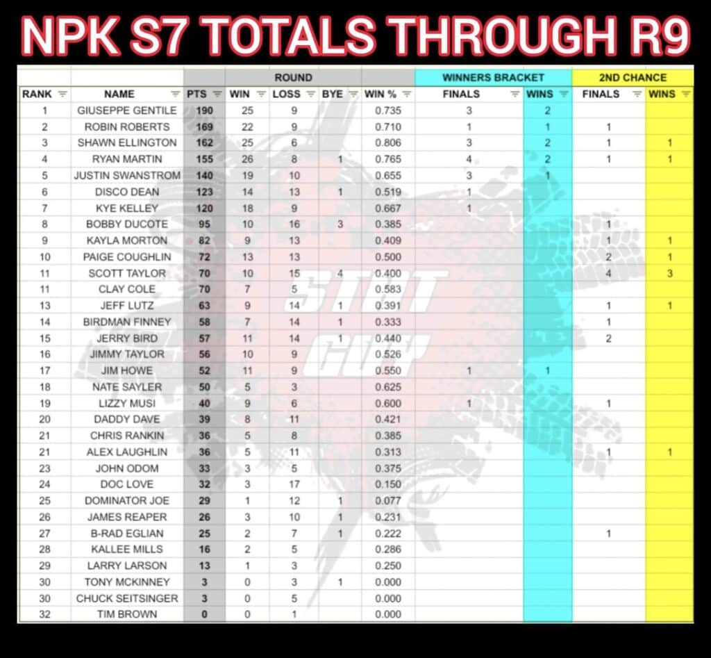 LATEST STREET OUTLAWS NO PREP ELITE NO PREP KINGS POINTS UPDATE - No ...
