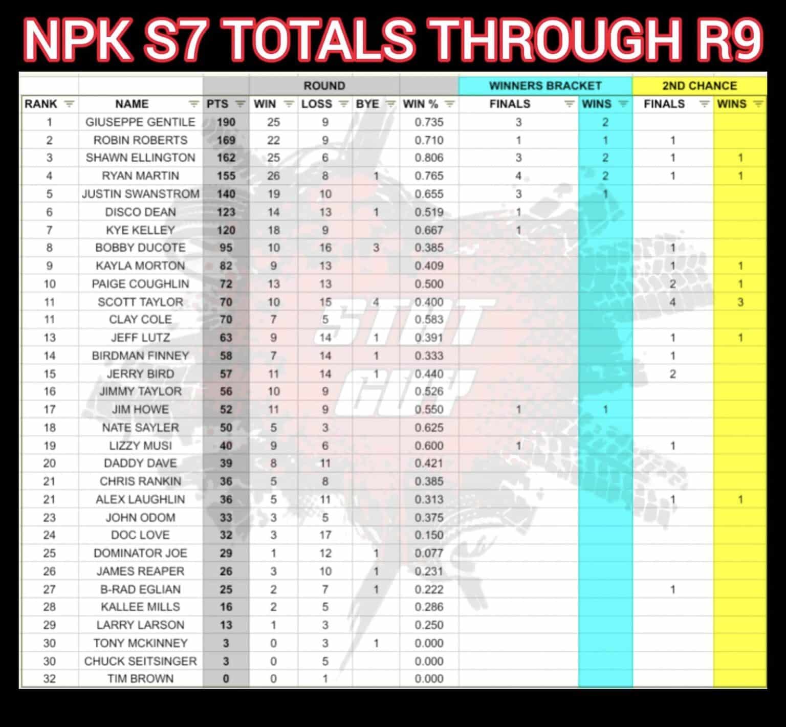 LATEST STREET OUTLAWS NO PREP ELITE NO PREP KINGS POINTS UPDATE - No ...