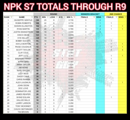LATEST STREET OUTLAWS NO PREP ELITE NO PREP KINGS POINTS UPDATE - No ...