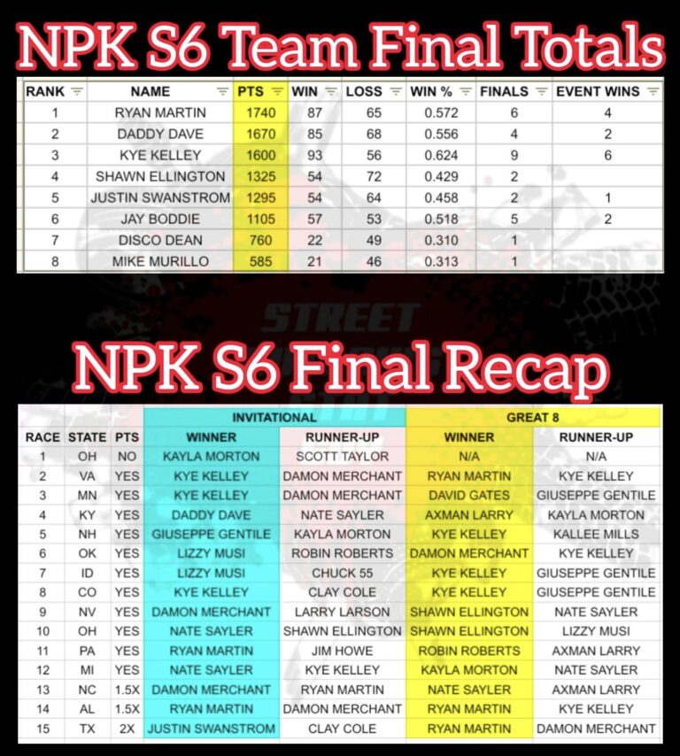 STREET OUTLAWS NO PREP KINGS SEASON 6 POINTS STANDINGS NPK - No Prep Racing