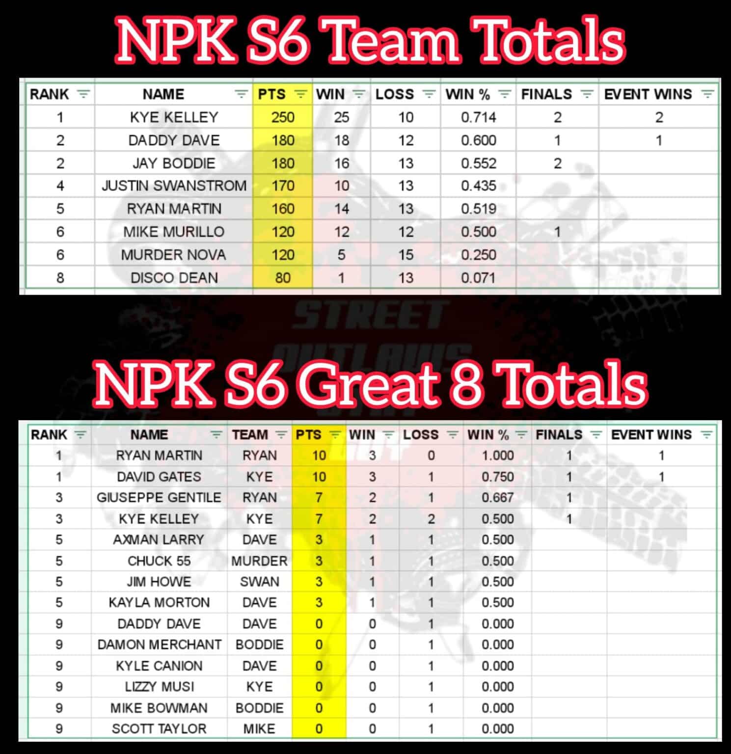 Unofficial NPK Points Standing after Brainerd International! - No Prep ...
