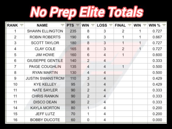 Unlocking the NO PREP ELITE POINTS LEADERBOARD - No Prep Racing