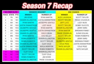 LATEST STREET OUTLAWS NO PREP ELITE NO PREP KINGS POINTS UPDATE - No ...